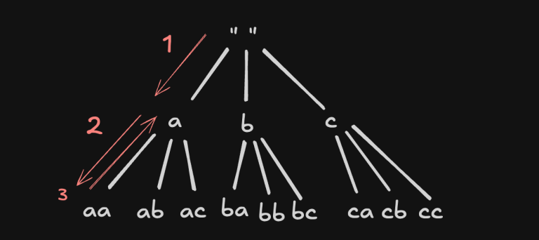 Backtracking Demystified The Algorithm Pattern That Powers Problem Solving Teddysmithio 